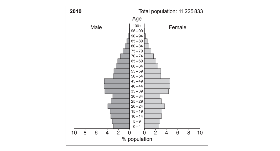 Population Change | AQA A Level Geography Topic Questions 2018