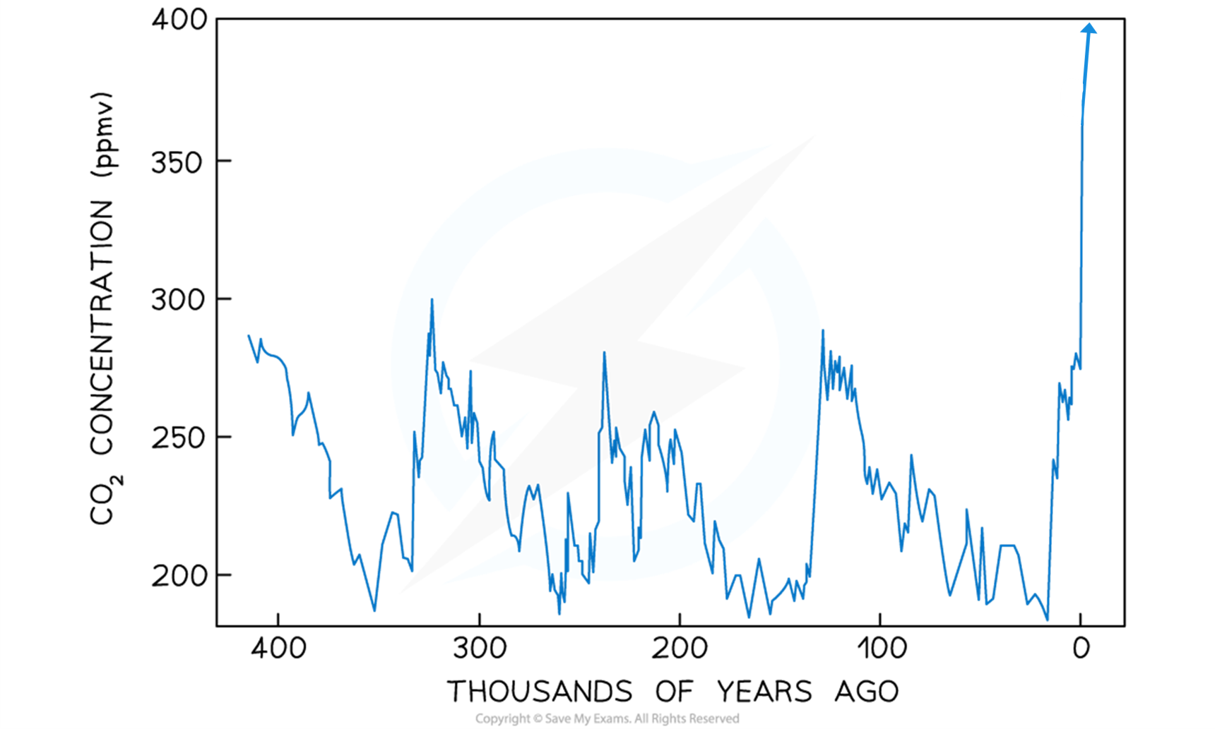 Human Impacts on the Carbon Cycle | AQA A Level Geography Revision ...