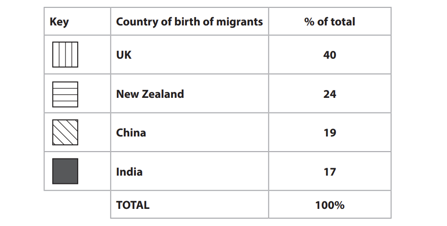 Globalisation & Migration | Edexcel A Level Geography Topic Questions 2018