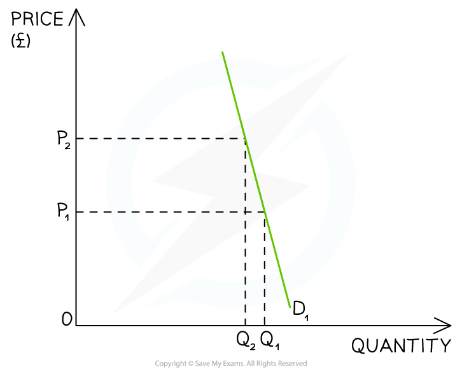 Price Elasticity of Demand (PED) | Edexcel A Level Business Revision ...