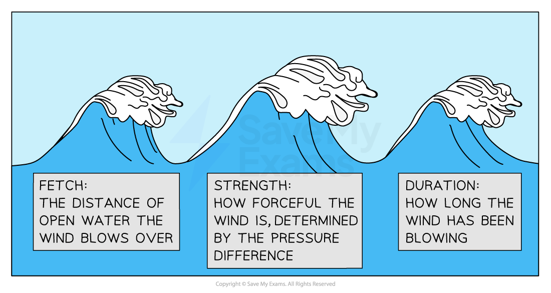 Marine Erosion | Edexcel A Level Geography Revision Notes 2018