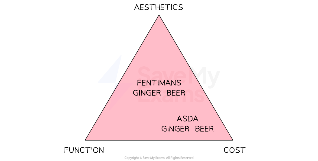 Product or Service Design | Edexcel A Level Business Revision Notes 2017