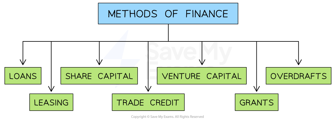 External Finance | Edexcel A Level Business Revision Notes 2017