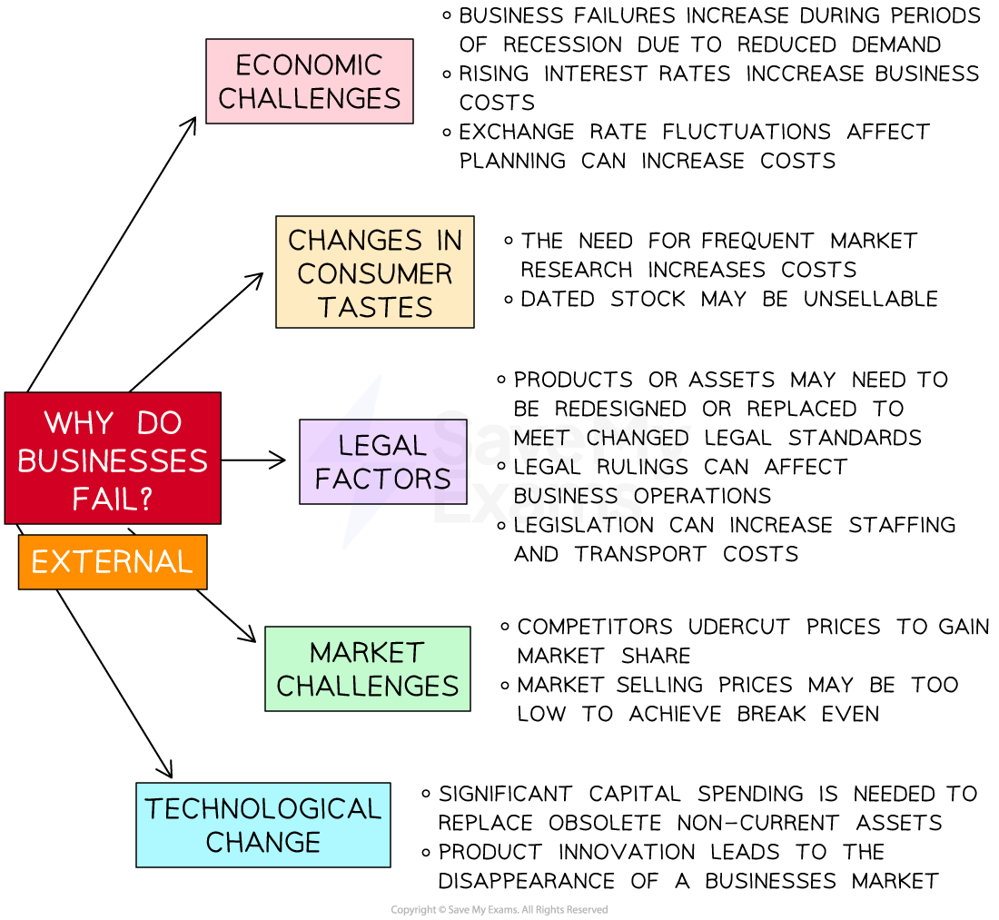 Business Failure (2.3.3) | Edexcel A Level Business Revision Notes 2017 ...