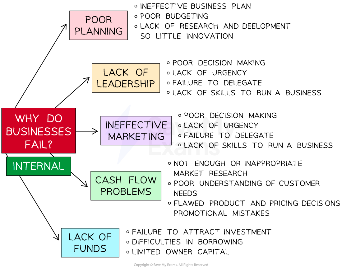 Business Failure (2.3.3) | Edexcel A Level Business Revision Notes 2017 ...