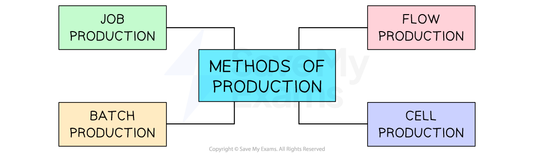 Production, Productivity & Efficiency | Edexcel A Level Business ...