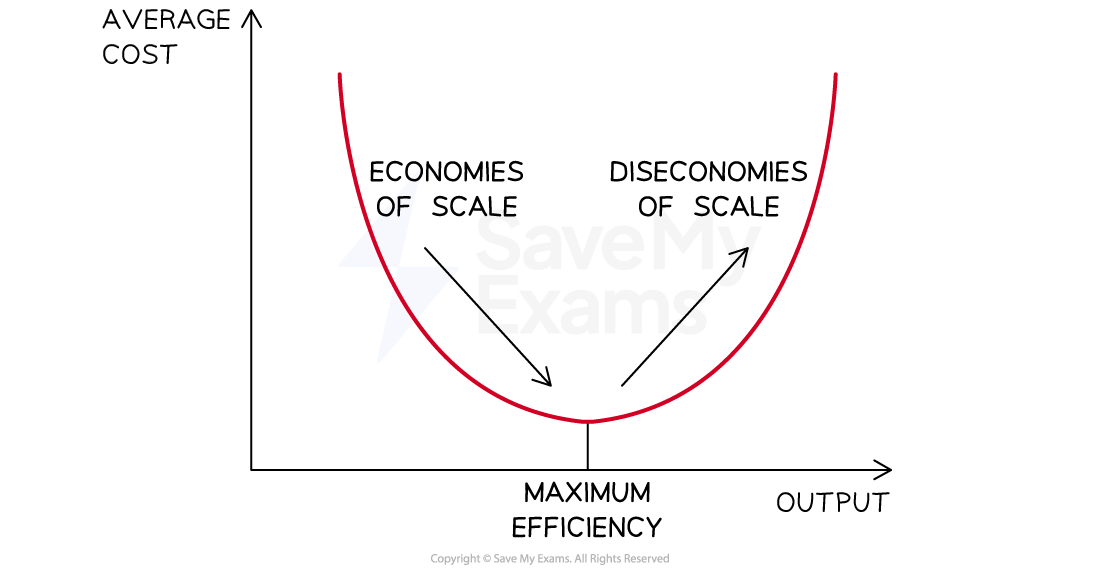Production, Productivity & Efficiency | Edexcel A Level Business ...