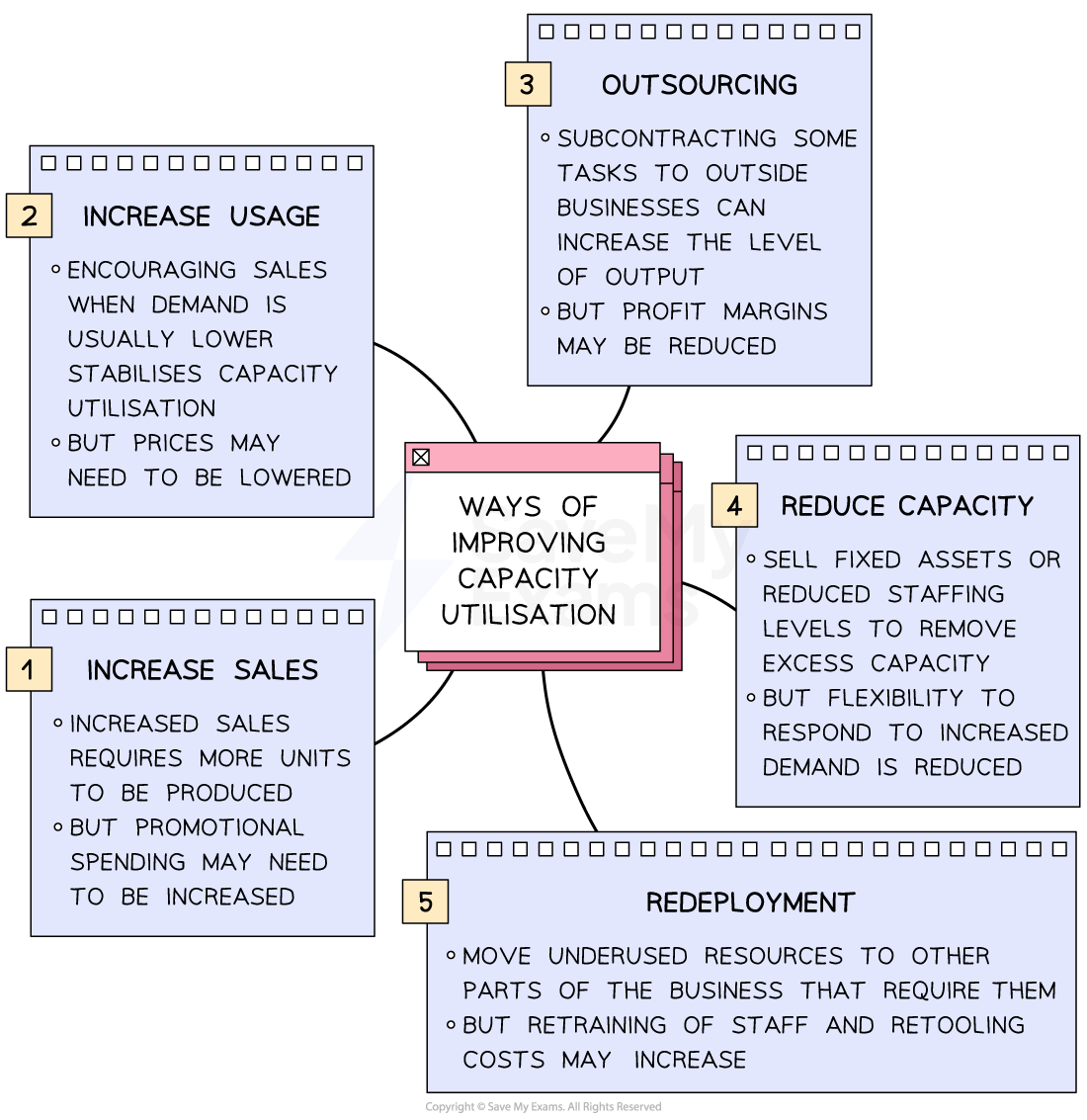Capacity Utilisation | Edexcel A Level Business Revision Notes 2017