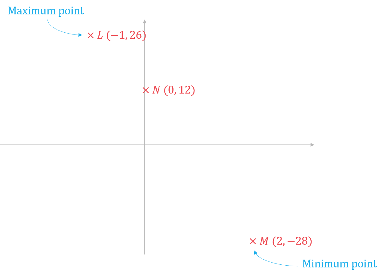 Quadratic & Polynomial Graphs | AQA GCSE Further Maths Revision Notes 2020