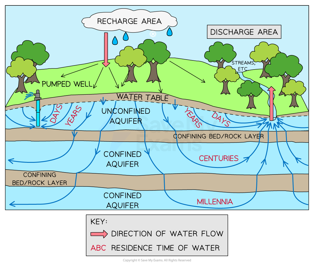 The Global Water Cycle | AQA A Level Geography Revision Notes 2018