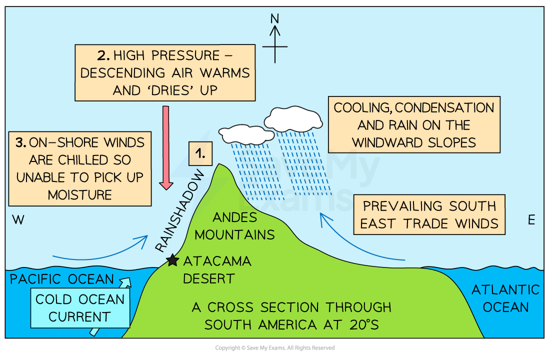 Aridity and Water Balance | AQA A Level Geography Revision Notes 2018