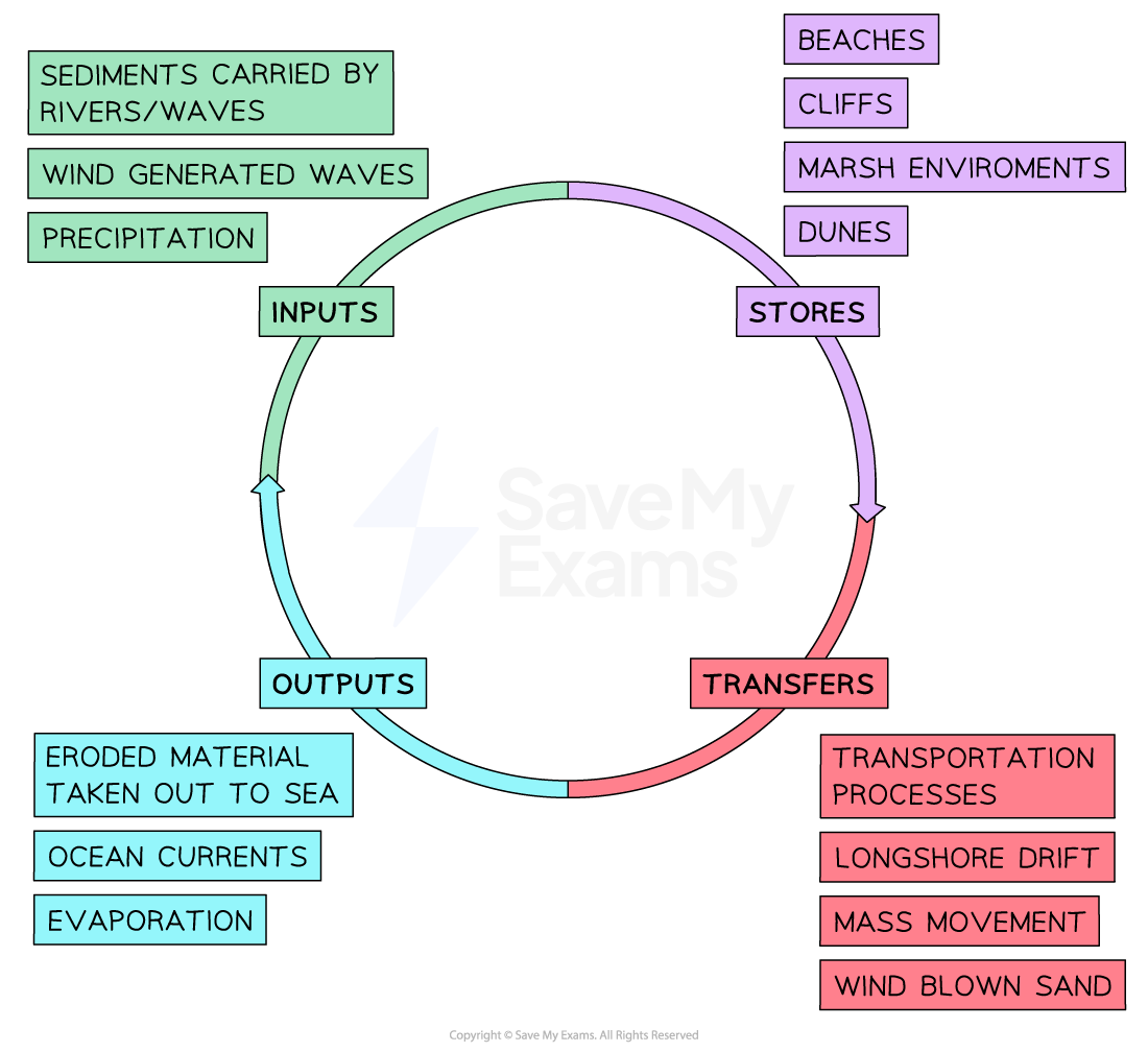 Coasts as a System | AQA A Level Geography Revision Notes 2018
