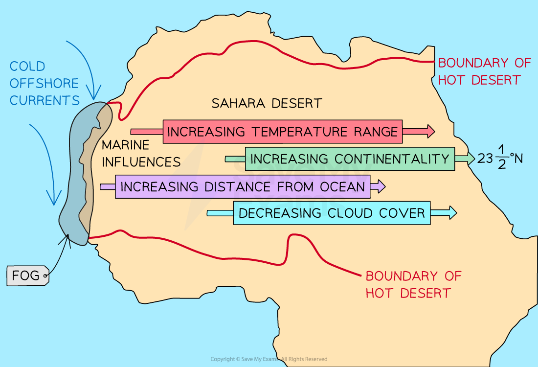 Aridity and Water Balance | AQA A Level Geography Revision Notes 2018