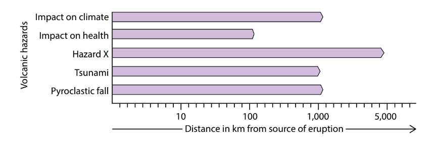 Risk Of Tectonic Hazards Edexcel A Level Geography Topic Questions 2018