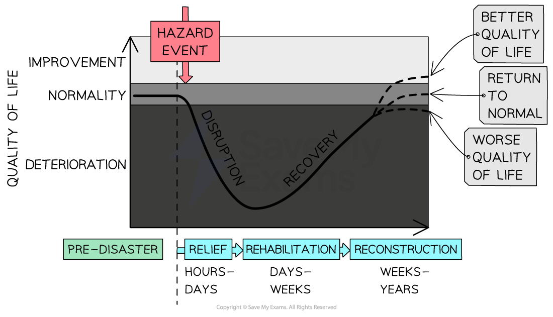 Hazard Models | AQA A Level Geography Revision Notes 2018