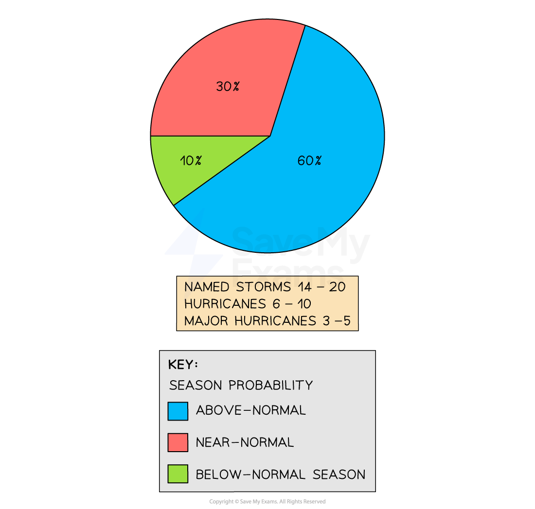 Prediction of Storm Hazards | AQA A Level Geography Revision Notes 2018