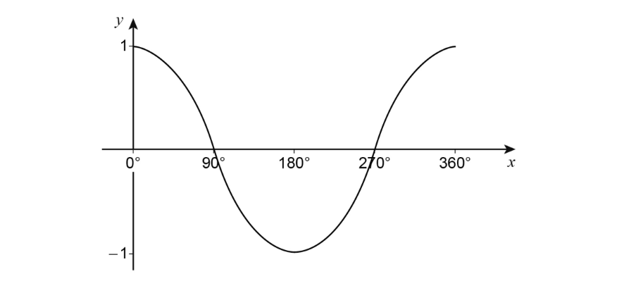 Trigonometric Graphs & Equations | AQA GCSE Further Maths Exam ...