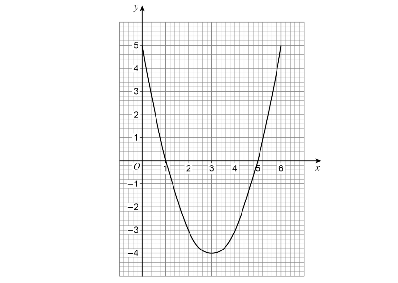 Simultaneous Equations | AQA GCSE Further Maths Topic Questions 2020
