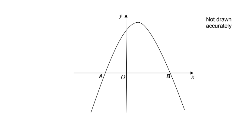 Shapes of Graphs | AQA GCSE Further Maths Topic Questions 2020