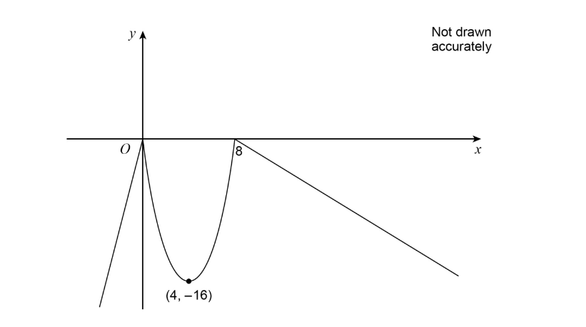 Functions Aqa Gcse Further Maths Topic Questions 2020
