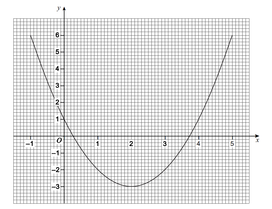 Shapes of Graphs | AQA GCSE Further Maths Topic Questions 2020