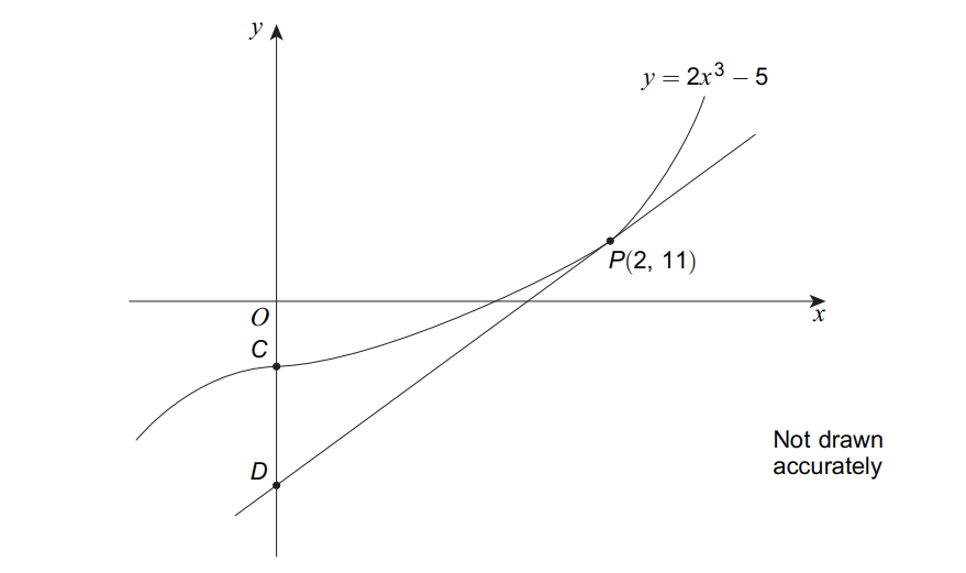 Applications of Differentiation | AQA GCSE Further Maths Topic ...