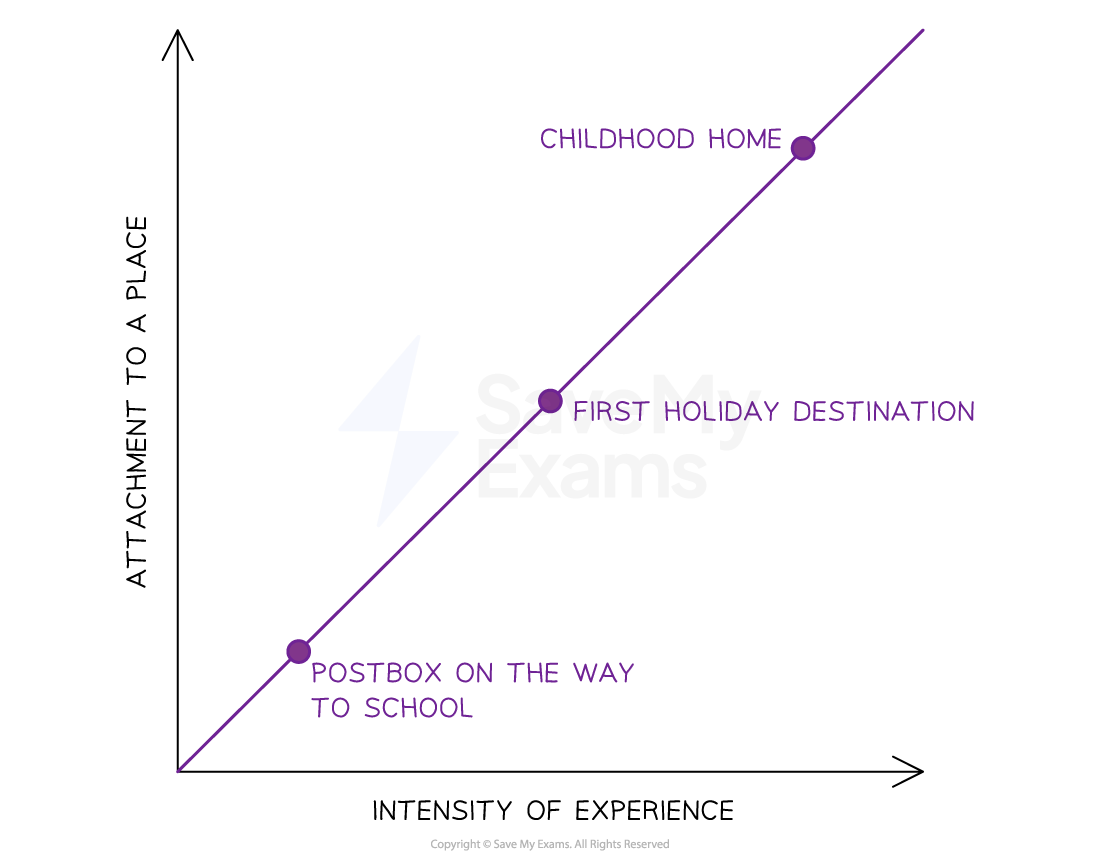 Concept of Place | AQA A Level Geography Revision Notes 2018