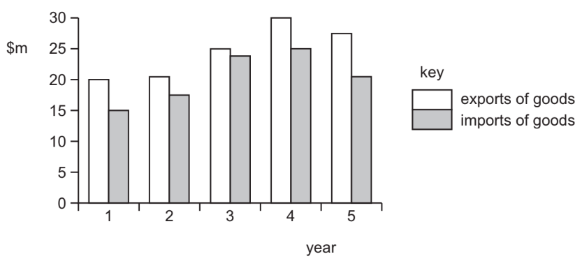 Current Account of Balance of Payments | CIE IGCSE Economics Topic ...