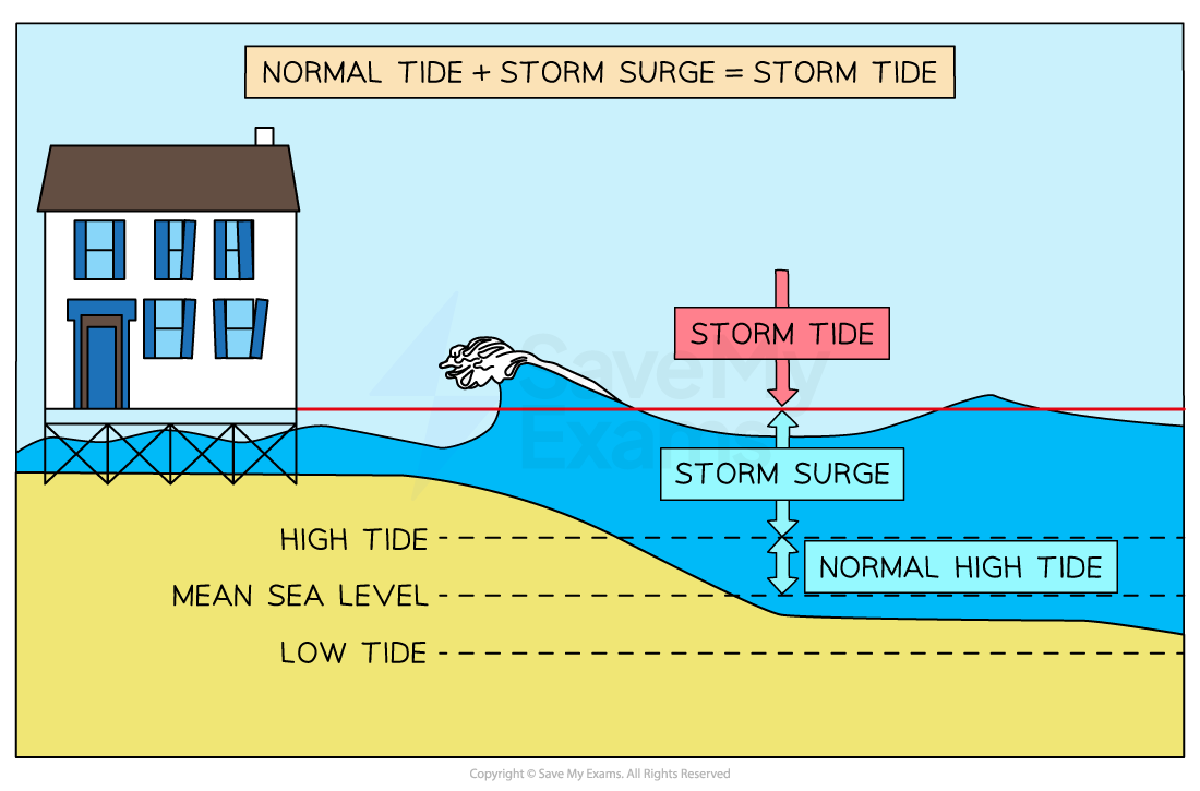 Nature and Causes of Tropical Storms | AQA A Level Geography Revision ...