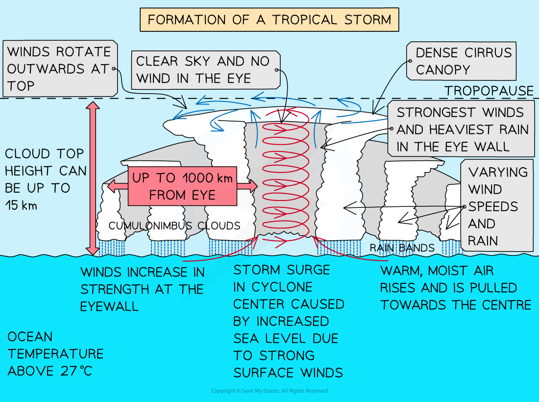 5.5.1 Nature and Causes of Tropical Storms | AQA A Level Geography ...