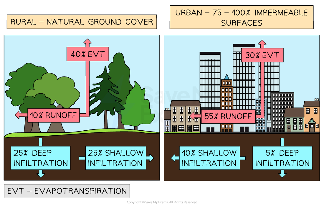 Urban Precipitation | AQA A Level Geography Revision Notes 2018