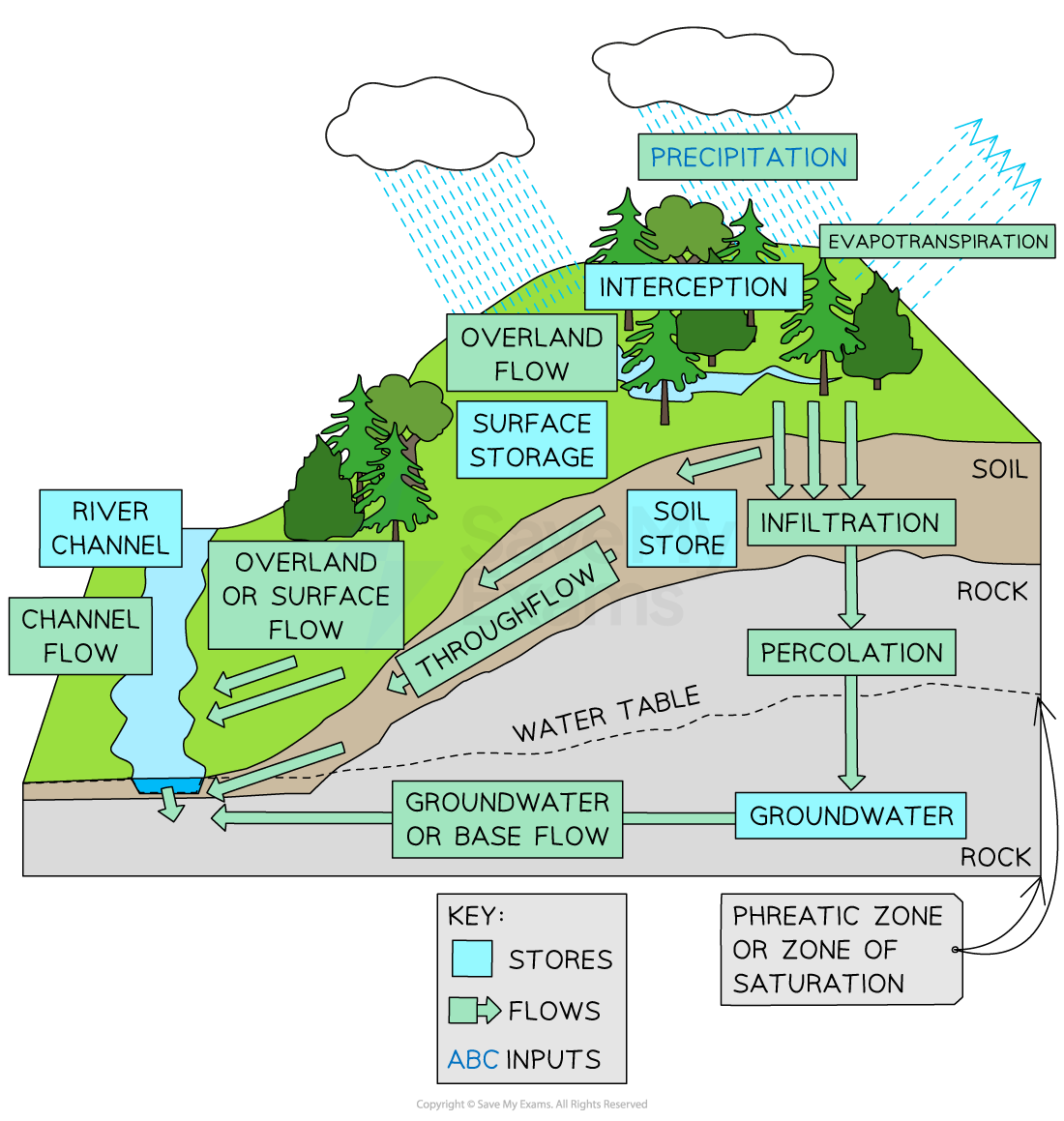 Changes in Magnitude of Water Stores | AQA A Level Geography Revision ...