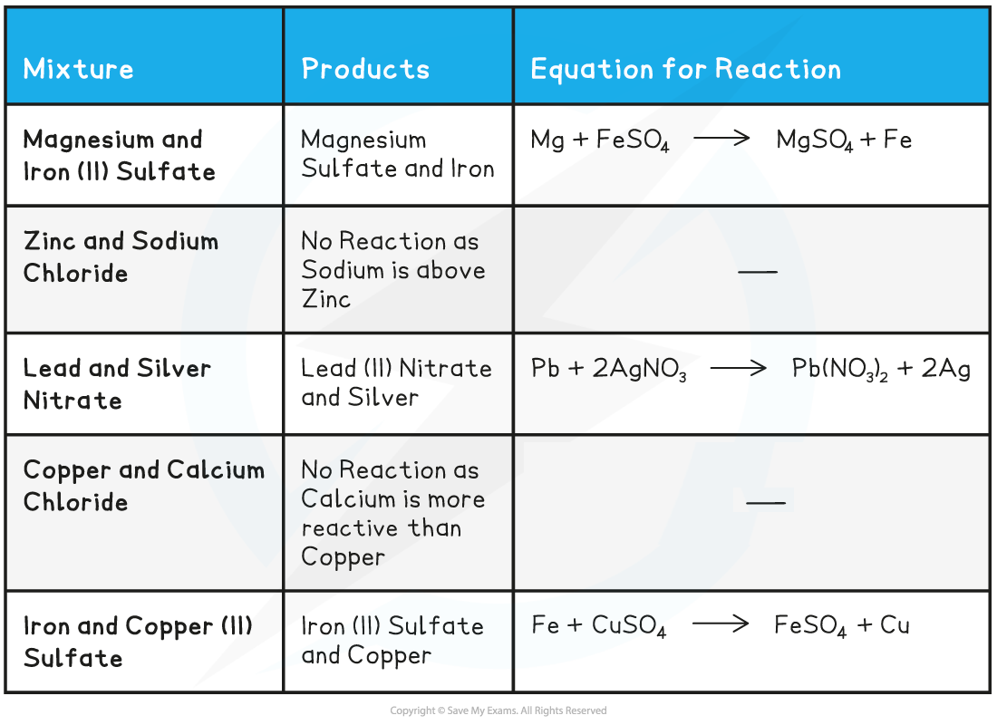 Metal Displacement Reactions | Edexcel IGCSE Chemistry Revision Notes ...