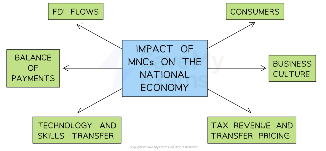 The Impact of MNCs | Edexcel A Level Business Revision Notes 2017