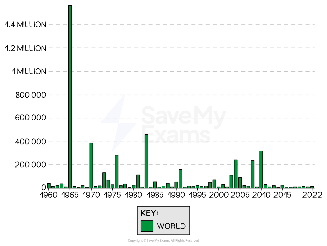 Differential Impacts & Tectonic Hazard Patterns | Edexcel A Level ...