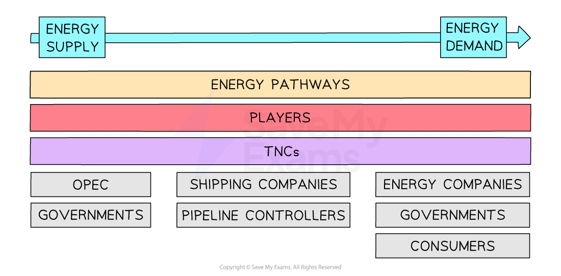 Energy Security | Edexcel A Level Geography Revision Notes 2018