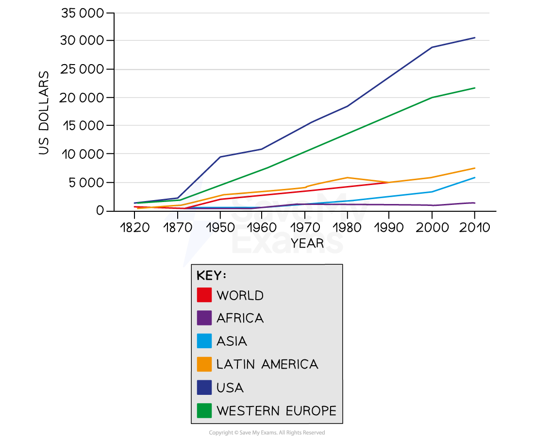 Changes in Development | Edexcel A Level Geography Revision Notes 2018