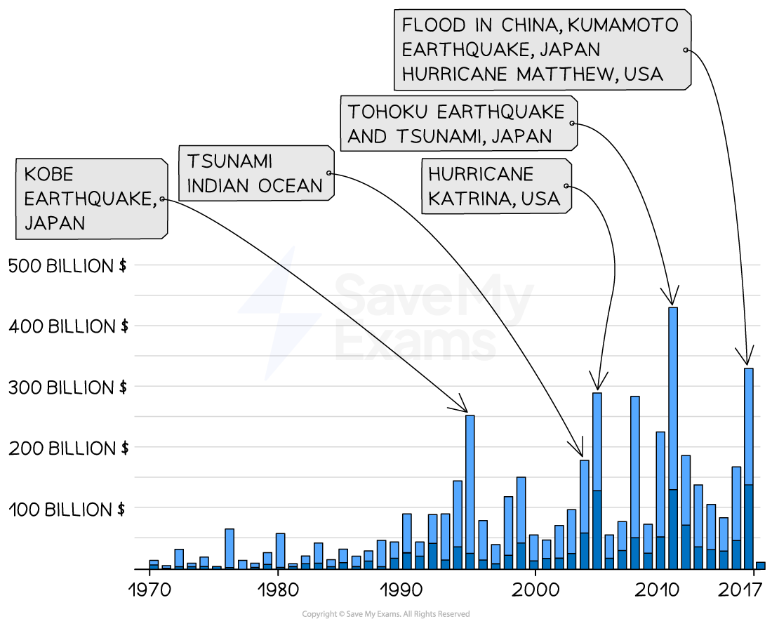 Differential Impacts & Tectonic Hazard Patterns | Edexcel A Level ...