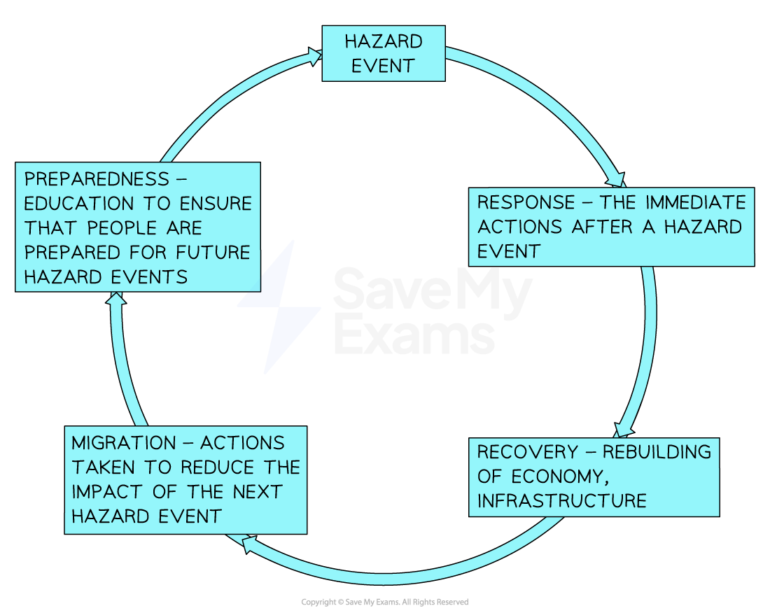Theoretical Frameworks | Edexcel A Level Geography Revision Notes 2018