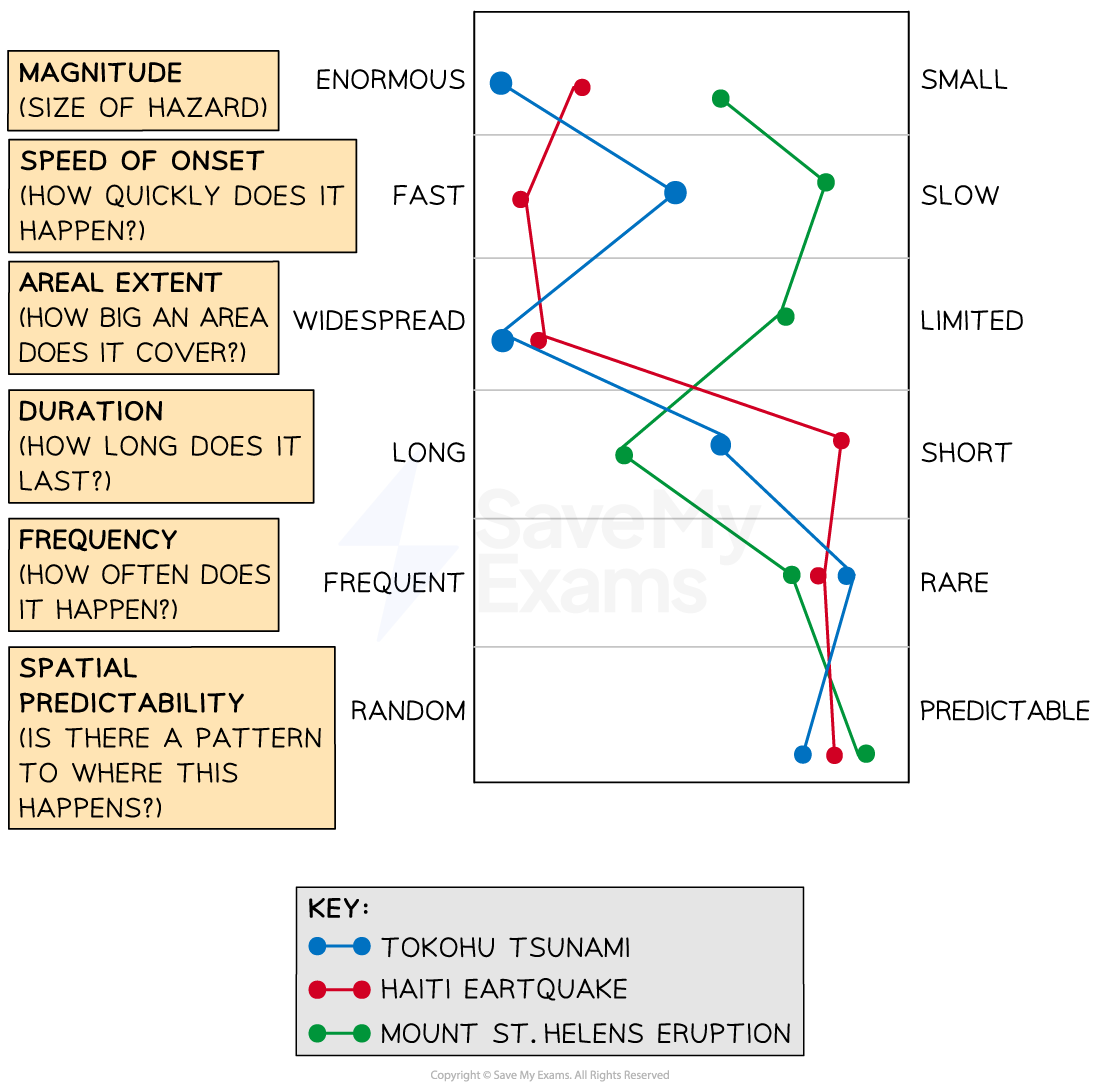 Tectonic Hazard Profiles | Edexcel A Level Geography Revision Notes 2018