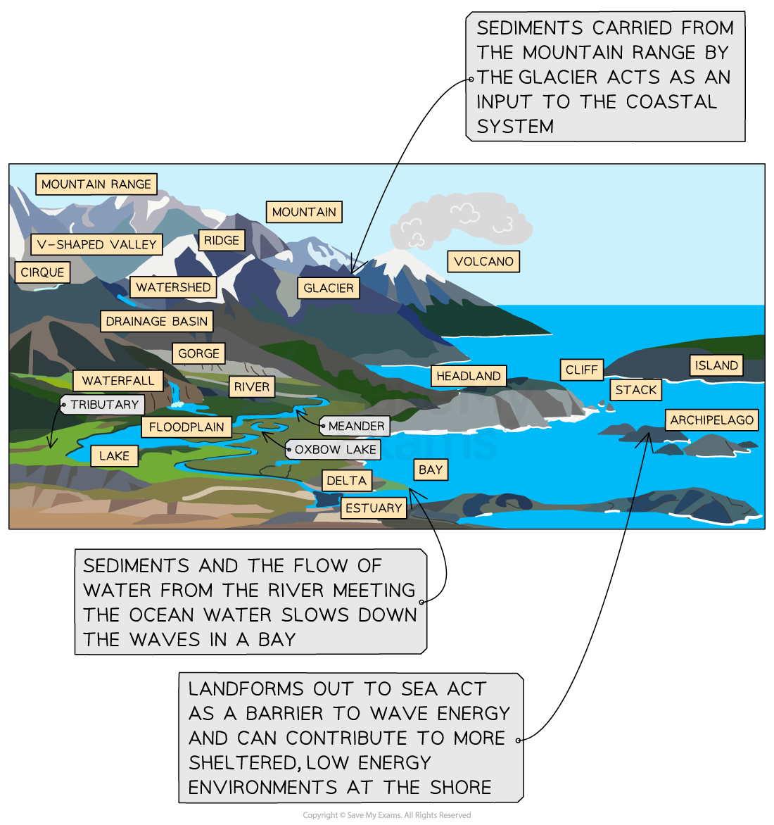 Coasts as a System | AQA A Level Geography Revision Notes 2018