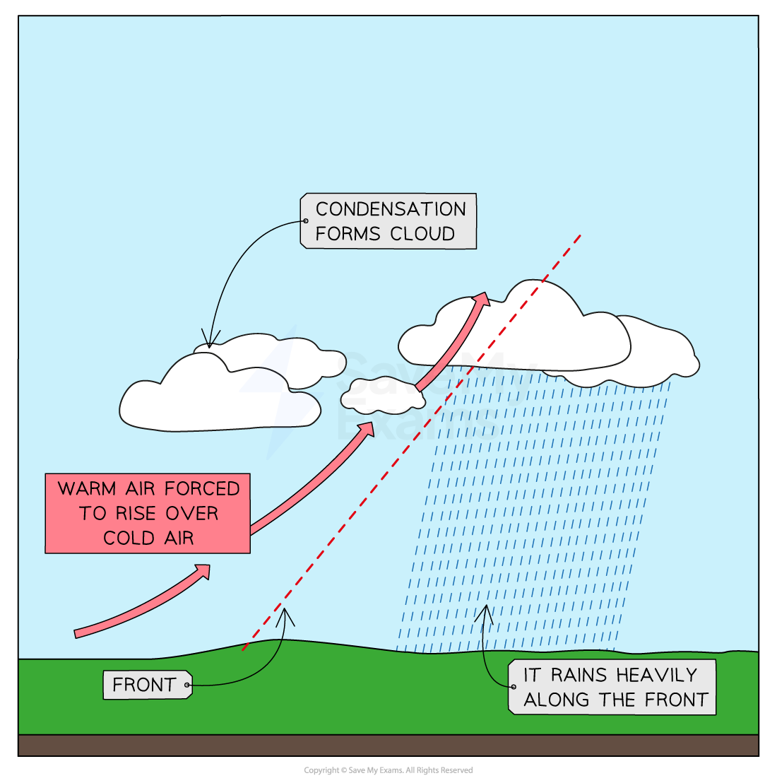 The Drainage Basin | Edexcel A Level Geography Revision Notes 2018
