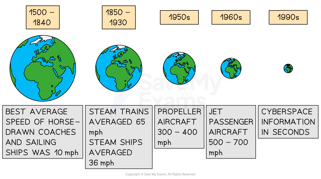 Globalisation | Edexcel A Level Geography Revision Notes 2018