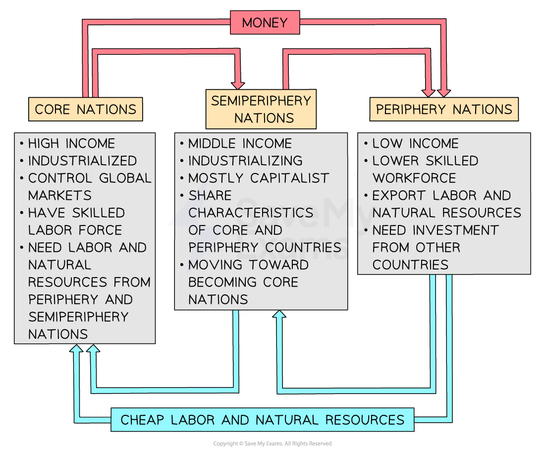 Emerging Powers | Edexcel A Level Geography Revision Notes 2018