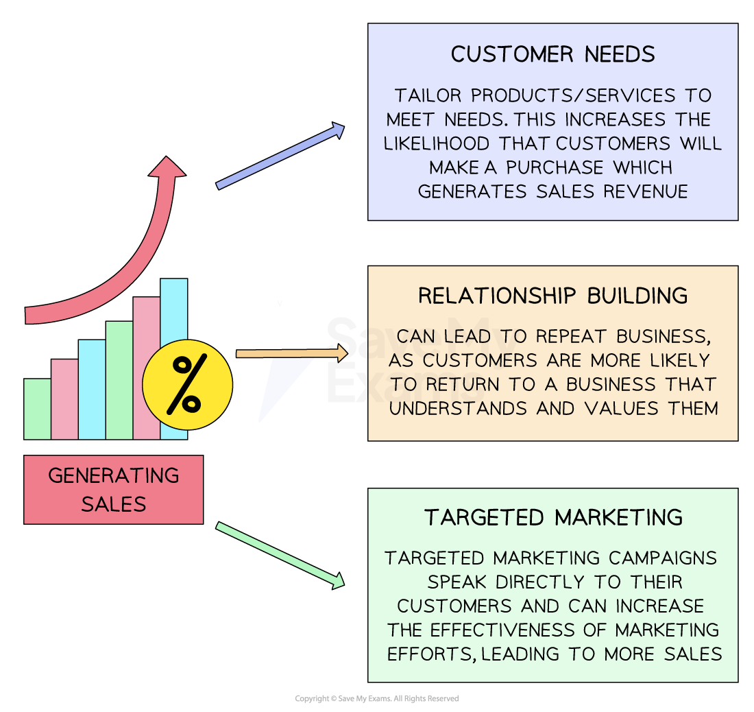 Customer Needs | Edexcel GCSE Business Revision Notes 2019