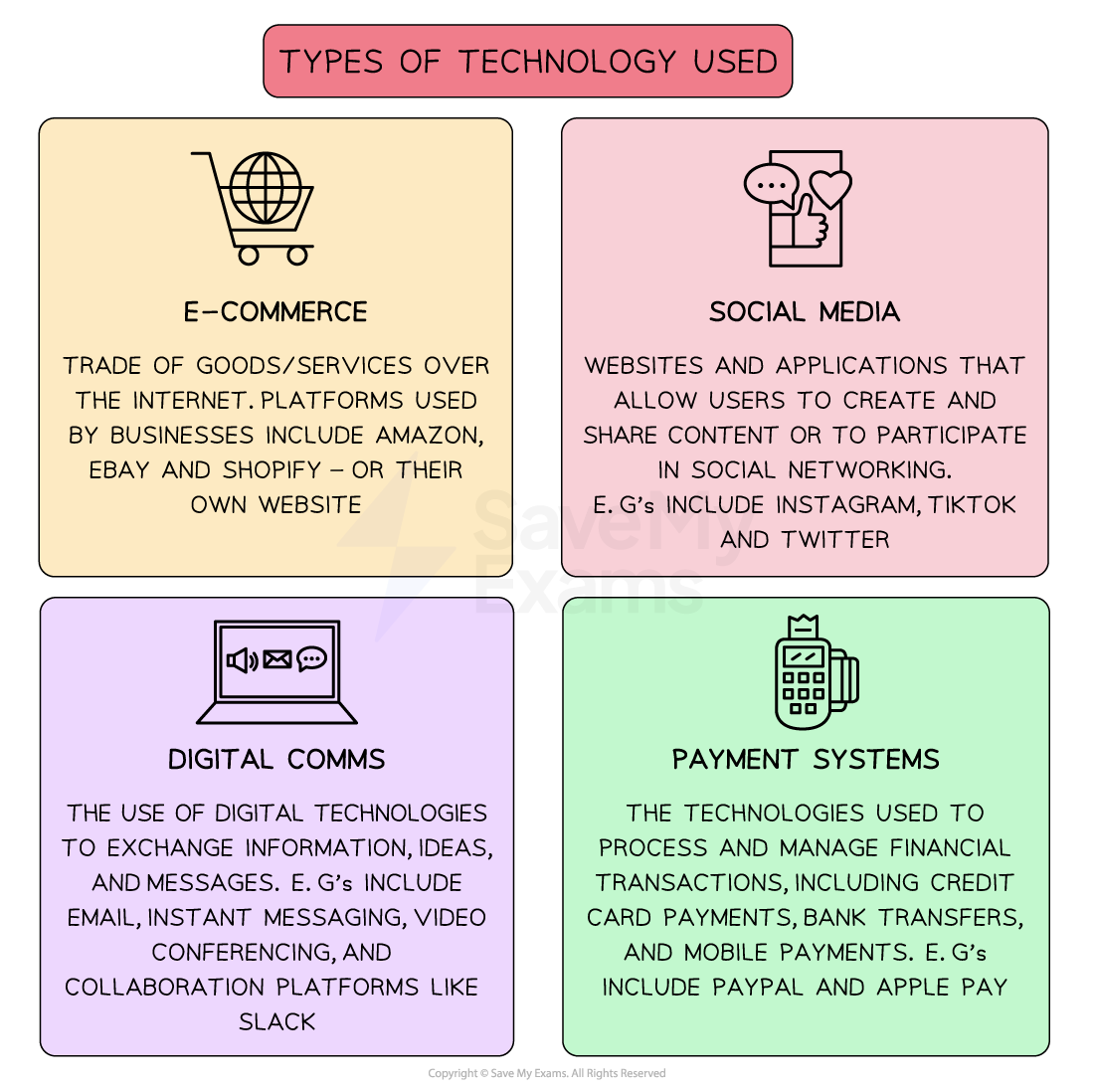 Technology & Business | Edexcel GCSE Business Revision Notes 2019