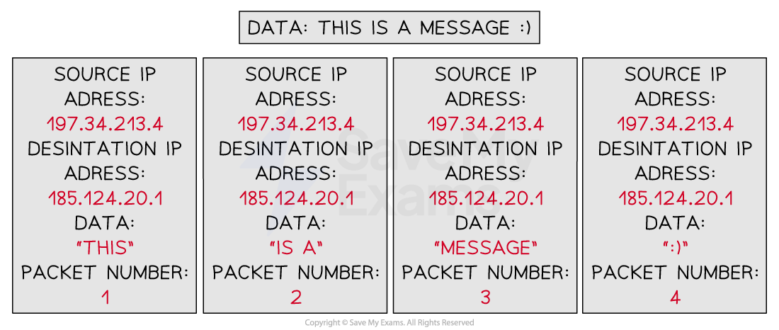 Data Packets Cie Igcse Computer Science Revision Notes 2023 Save My