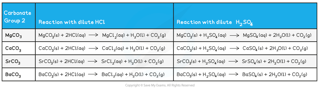 2.2.3 Reactions of Group 2 | AQA A Level Chemistry Revision Notes 2017 ...