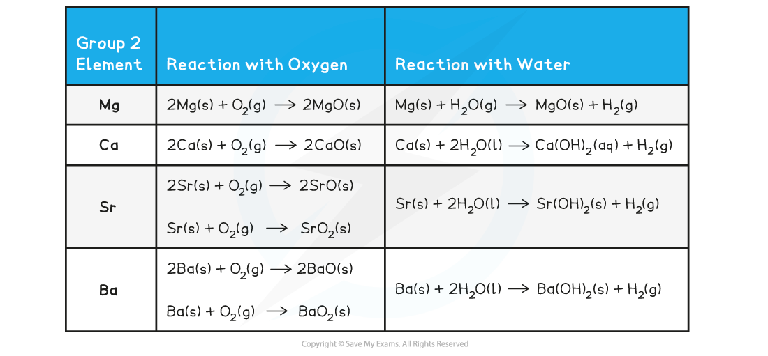 2.2.3 Reactions of Group 2 | AQA A Level Chemistry Revision Notes 2017 ...