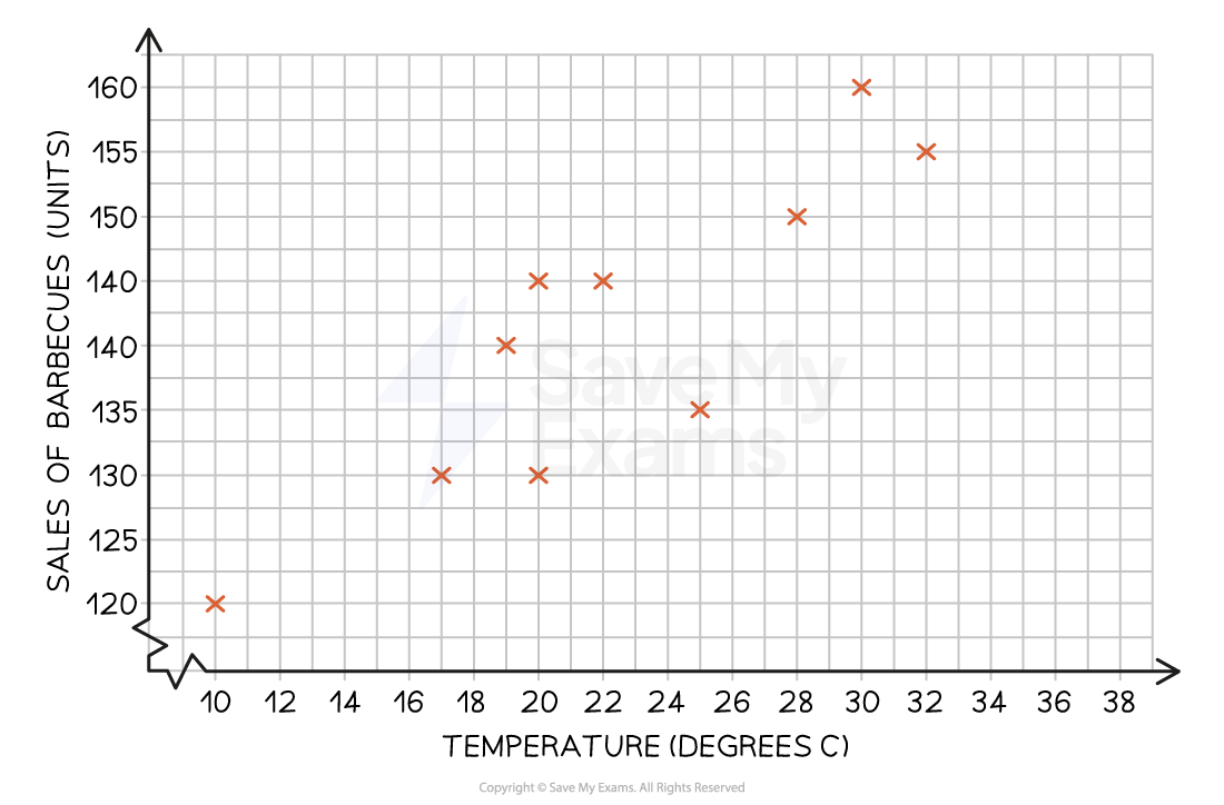 Understanding Business Performance | Edexcel GCSE Business Revision ...